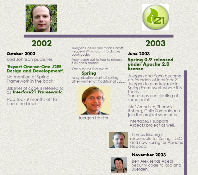Spring Framework History 2002 Present Updated 1st Oct 2017 Spring Tutorials Blog