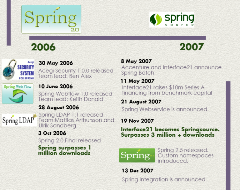 Spring Framework History 2002 Present Updated 1st Oct 2017 Spring Tutorials Blog