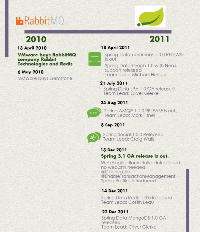 Spring Framework History 2002 Present Updated 1st Oct 2017 Spring Tutorials Blog