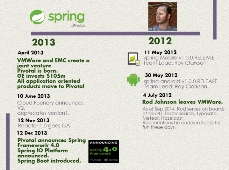 Spring Framework History 2002 Present Updated 1st Oct 2017 Spring Tutorials Blog